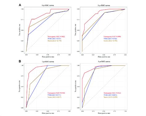 Comparisons Of Roc Curves Of The Nomogram Prediction Model Tnm Staging