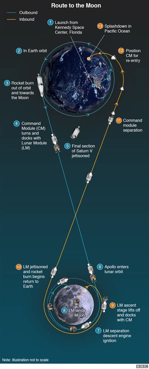 Moon Landings What Was The 1969 Apollo 11 Mission Bbc News