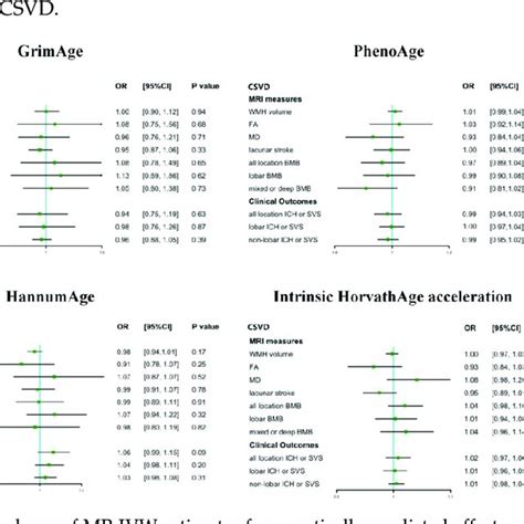 Analyses Of Mr Ivw Estimates For Genetically Predicted Effects Of