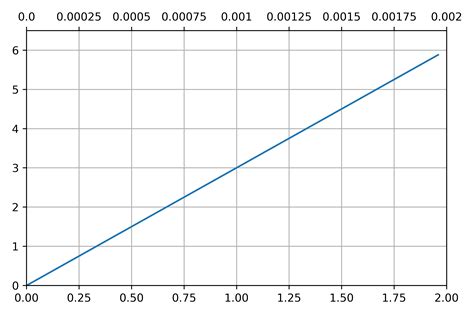 python 3 x cannot format the ticklabel in the twin x axis in