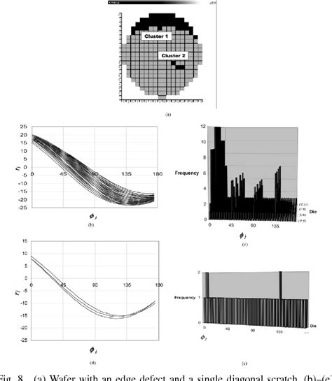 Figure 8 From Classification Of Defect Clusters On Semiconductor Wafers