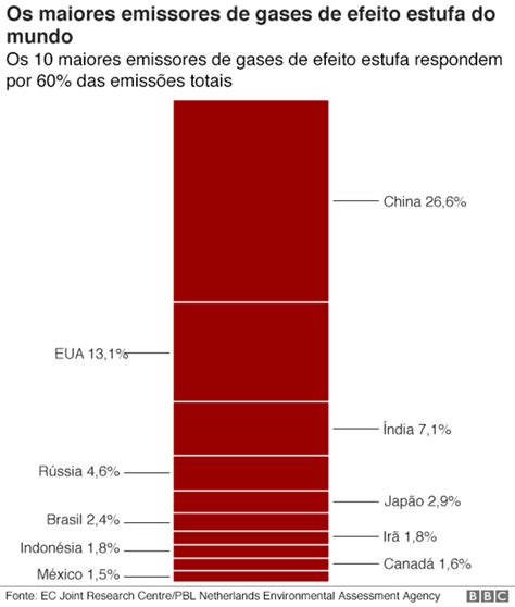 Aquecimento Global 7 Gráficos Que Mostram Em Que Ponto Estamos