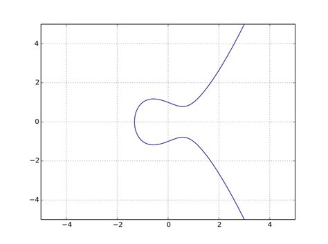 python matplotlib elliptic curves stack overflow