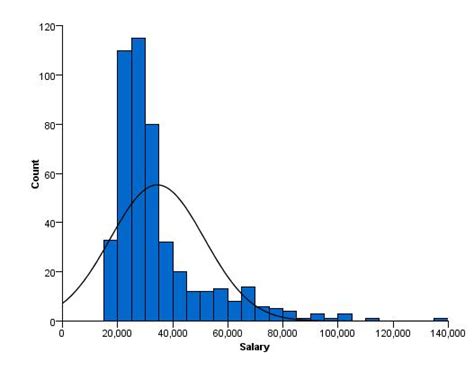 histogram with distribution curve gpl