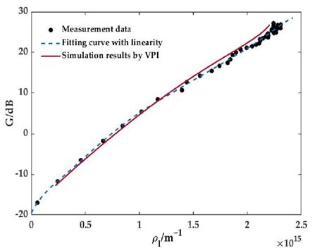 The Gain Curve Of The Lp01 Mode Signal With The Population Inversion