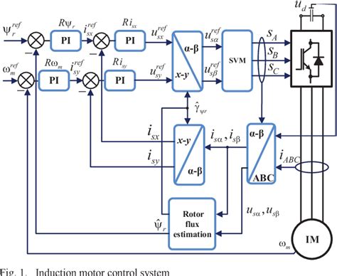 Figure 1 From Diagnosis Of Stator And Rotor Faults Of An Induction