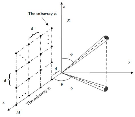 sensors free full text two dimensional doa estimation for