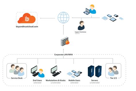 review beyondtrust remote support cloud network infrastructure