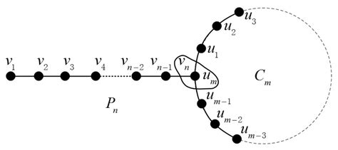 molecules free full text the cartesian product and join graphs on