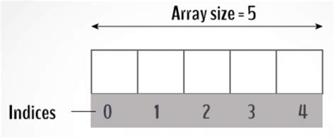 c tutorial introduction of array in c programming language