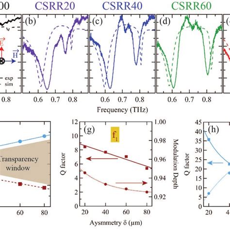 Measured Solid And Simulated Dashed Transmission Spectra Under E Y