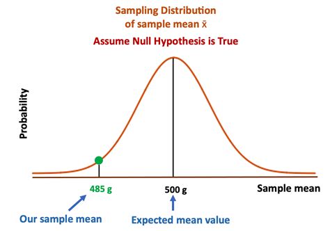 What Is The P Value Detailed Explanation Of P Value By Chia Yun