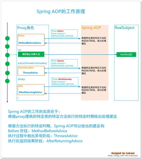 java複習資料 《spring設計思想》aop設計基本原理 程式人生