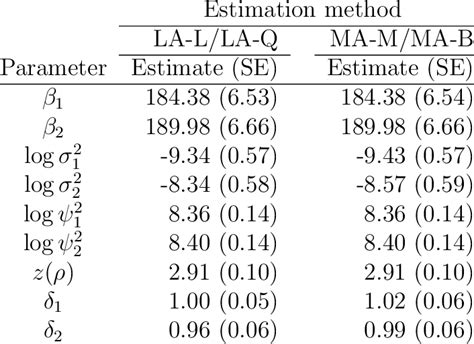 1 Estimates And Their Standard Errors Ses For Cholesterol Data