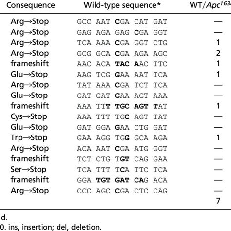 Sequence Analysis Of Apc Mutations In Apc 1638n And Mbd4 Apc 1638n