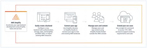 full stack development web and mobile apps aws amplify