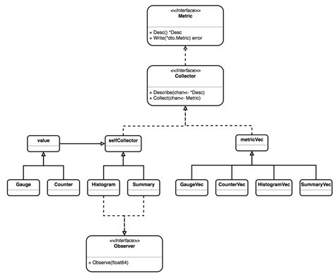 监控metrics系列 prometheus client golang