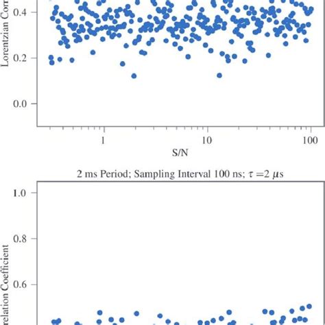Cyclic Spectrum Estimator Correlation Coefficients For Random Noise