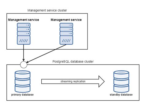 postgresql cluster dispatcher paragon documentation