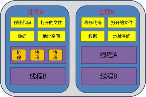 python实现tcp socket多连接通信 进程、线程、协程 python socket是线程还是进程 csdn博客