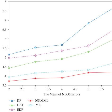 Difference In The Mean Of Nlos Error Gaussian Download Scientific