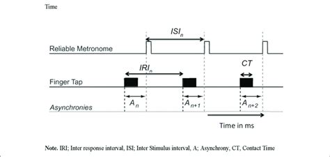 Viaual Overview Of Inter Response Interval Inter Stimulus Interval