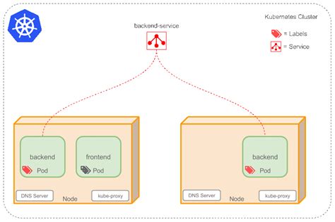 learn the kubernetes key concepts it with passion