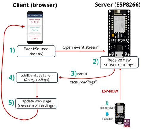 esp8266 nodemcu esp now web server sensor dashboard random nerd