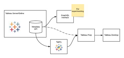 experimenting with the tableau server metadata api