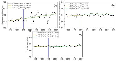 Atmosphere Free Full Text Spatial And Temporal Evolution