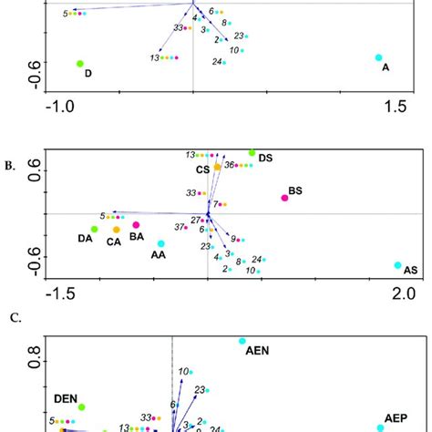 Principal Coordinates Analysis Pcoa Plots Generated From Psa Profiles