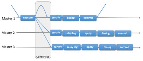 mysql group replication安裝、設定、測試 mysql官方在2016年12月出了個新玩意兒， 叫做mysql group