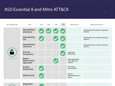 Mapping The Asd Essential 8 To The Mitre Attack™ Framework