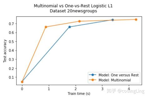 logistic 回归的sklearn实践 知乎