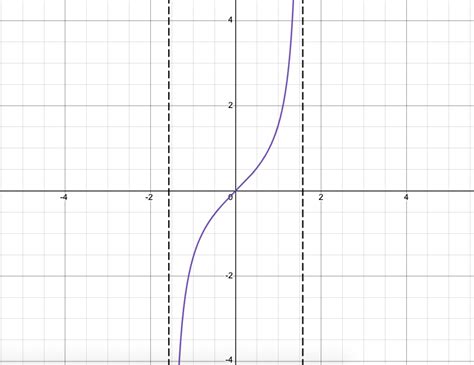 Graphing The Tangent Function Expii