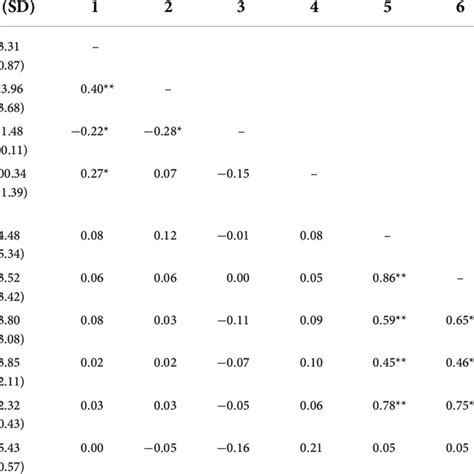 Descriptive Statistics And Correlations Among Variables Download