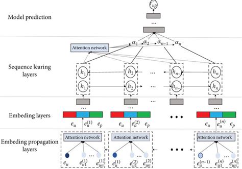 Hierarchical Recommendation Model Based On A Graph Neural Network