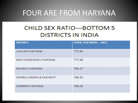 Skewed Sex Ratio In Haryana