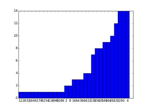 matplotlib sort data to present barchart highest to