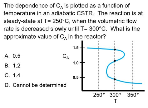 Multiple Steady States In A Non Isothermal Cstr Conceptest And Example