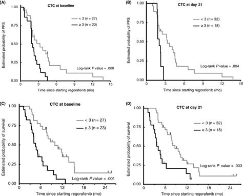 Comparison Of Clinical Outcomes By Circulating Tumor Cell Ctc Count