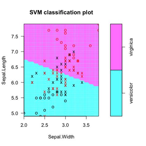 machine learning svm equations from e1071 r package stack overflow
