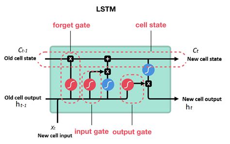 Fake News Classification Using Lstm Rnn Readme Md At Main · Seher