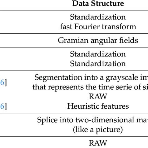 Comparison Of Selected Methods Preprocessing And Resulting Accuracy