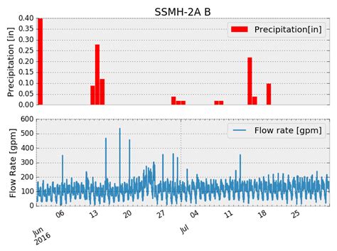 python pandas dataframe plotting issue when switching from two