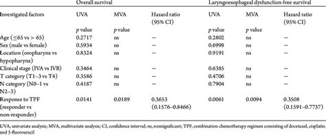 Univariate And Multivariate Analysis Of Predictive Factors Download
