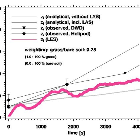 Comparison Of The Observed And Calculated Convective Boundary Layer