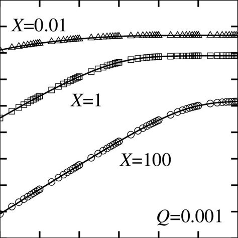 Scaled Effective Diffusion Coefficient D As A Function Of Q For X