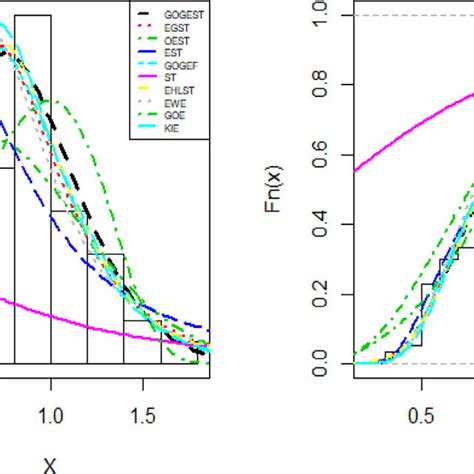 Fitted Density Functions Plot Left Panel And Distribution Functions