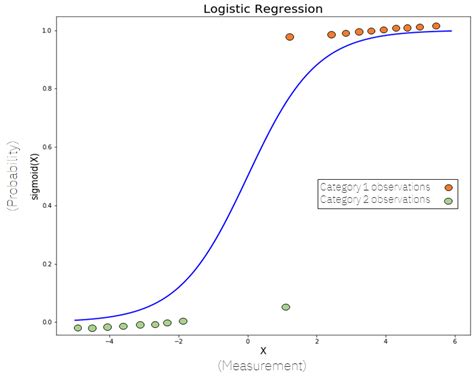 what makes logistic regression a classification algorithm dev community